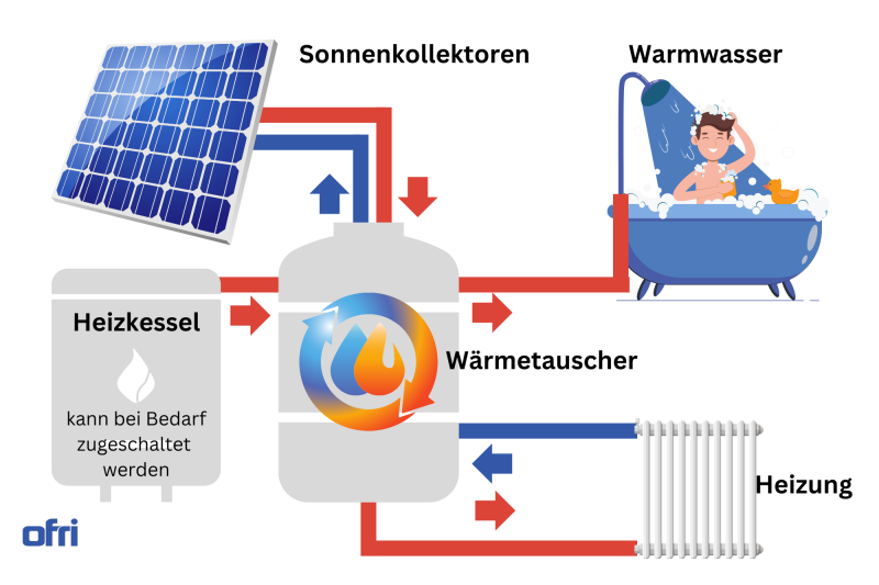 Solarthermieanlage: Der grosse Ratgeber | Ofri.ch